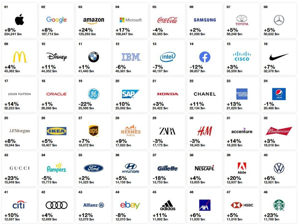 The world's 100 most valuable brands - HIGHXTAR.