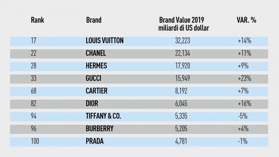 The world's 100 most valuable brands - HIGHXTAR.