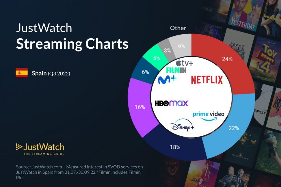 Esta es la plataforma de streaming más popular en España - HIGHXTAR.
